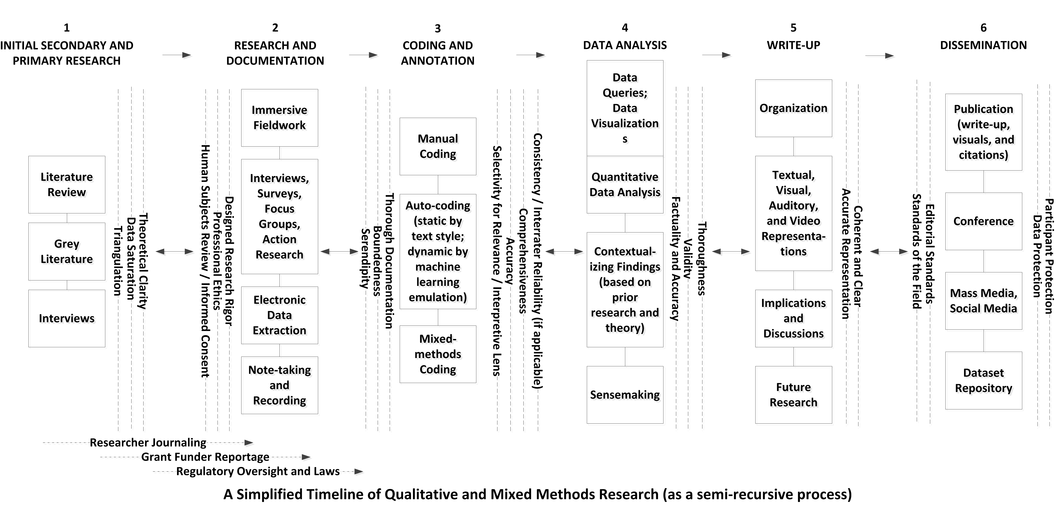 A Simplified Timeline of Qualitative and Mixed Methods Research